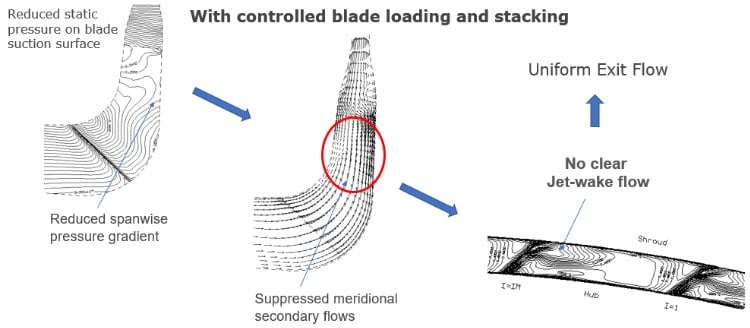 Optimum Blade Loading for Reduction of Secondary Flow in Pump Impellers