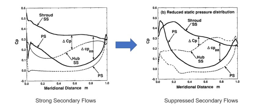 Optimum Blade Loading for Reduction of Secondary Flow in Pump Impellers