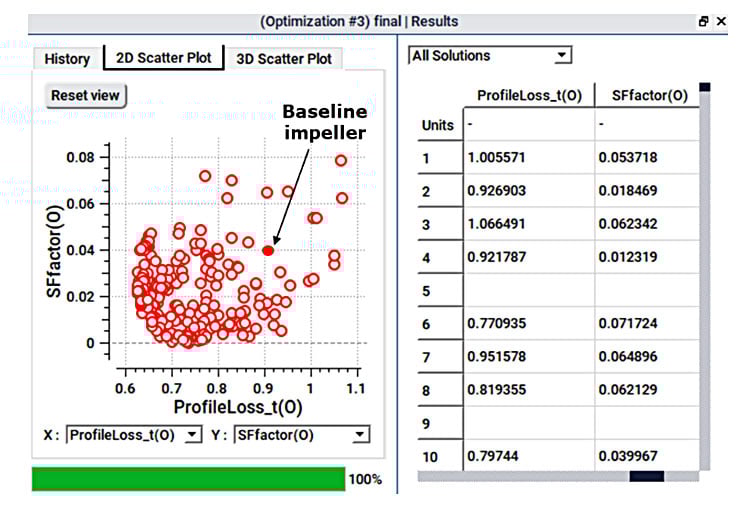Automatic Optimization of a Centrifugal Pump Stage