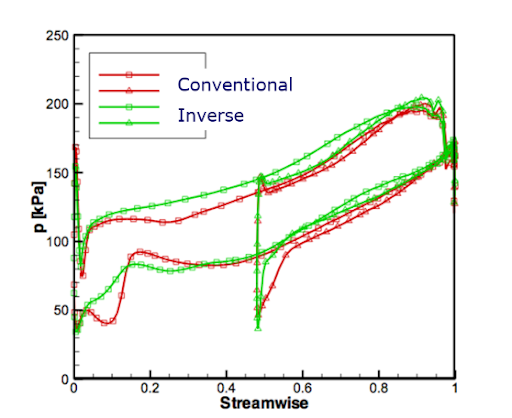 Shock Control in Transonic Centrifugal Compressors