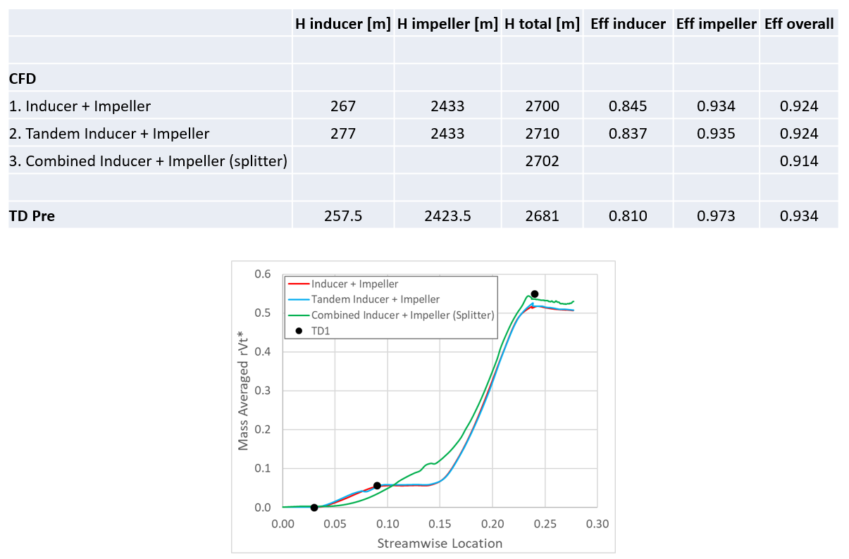 Performance Analysis of Turbopumps