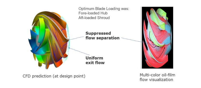 Optimum Blade Loading for Corner Separation Control in Vaned Diffusers