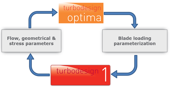 Automatic Optimization of a Wastewater Pump