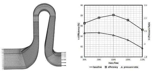 Design of an Industrial Centrifugal Compressor with Return Channel