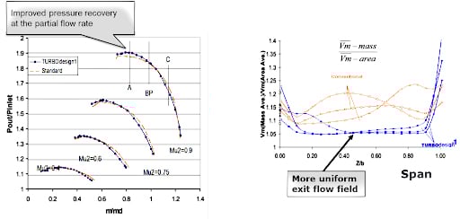 Corner Separation Control in Vaned Diffusers of Compressors