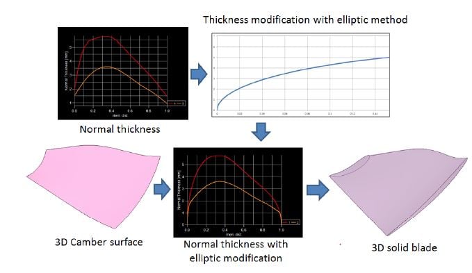 How To Create Robust Modelling And High Definition Blade Geometry