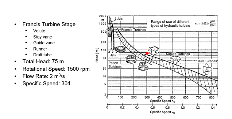 Design of a Francis Turbine Stage