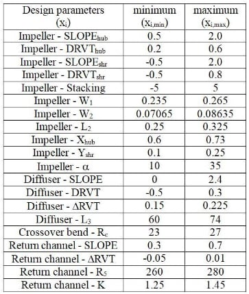 Multi-Point Optimization of an Industrial Centrifugal Compressor with ...
