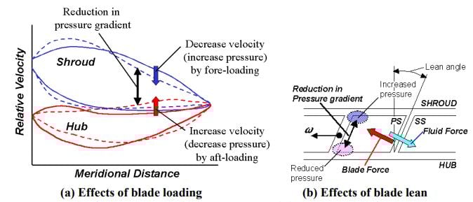 Everything You Need to Know About Pump Blade Design Optimization