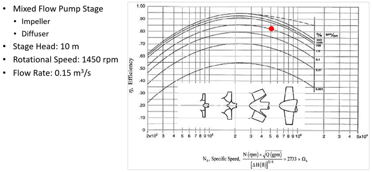 Design of a Mixed Flow Pump
