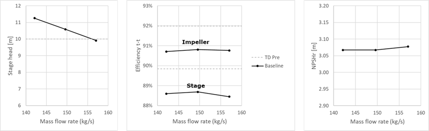 Design of a Mixed Flow Pump