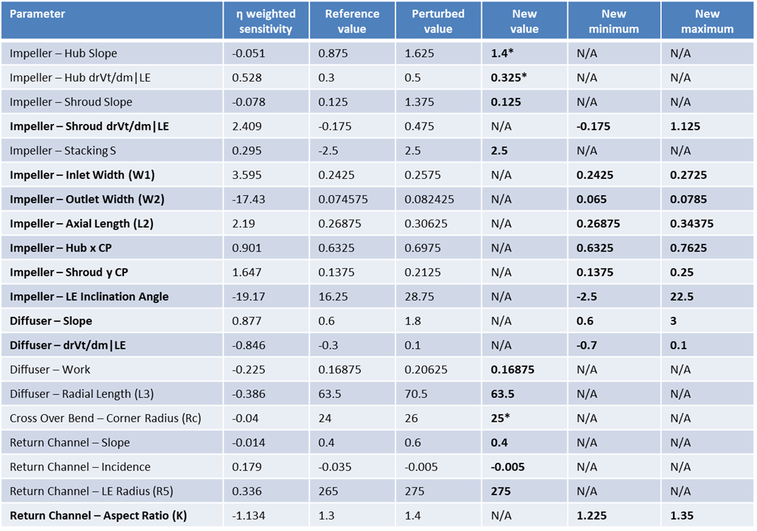 Multi-Point Optimization of an Industrial Centrifugal Compressor with ...
