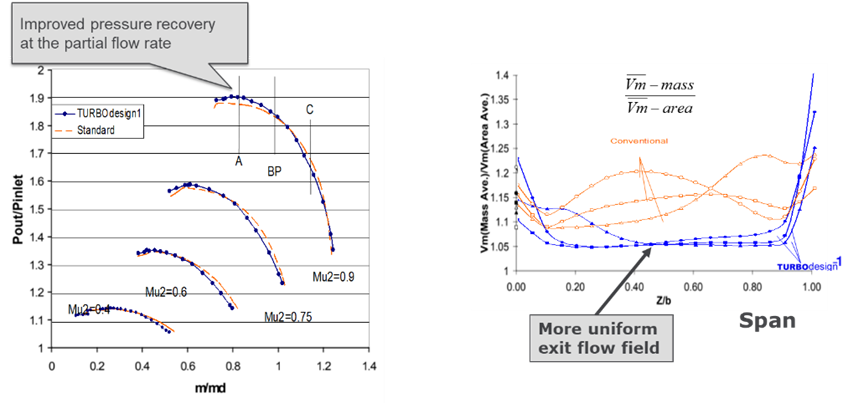 Corner Separation Control in Vaned Diffusers of Compressors