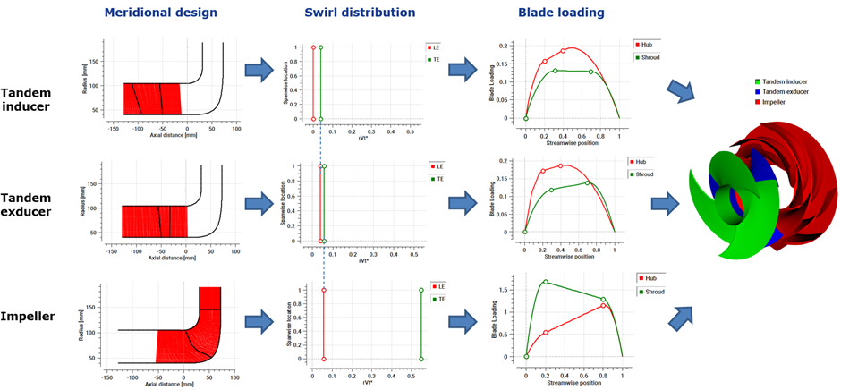 Design of Turbopumps