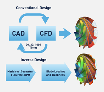 Key Advantages of 3D Inverse Design in Turbomachinery Design Process