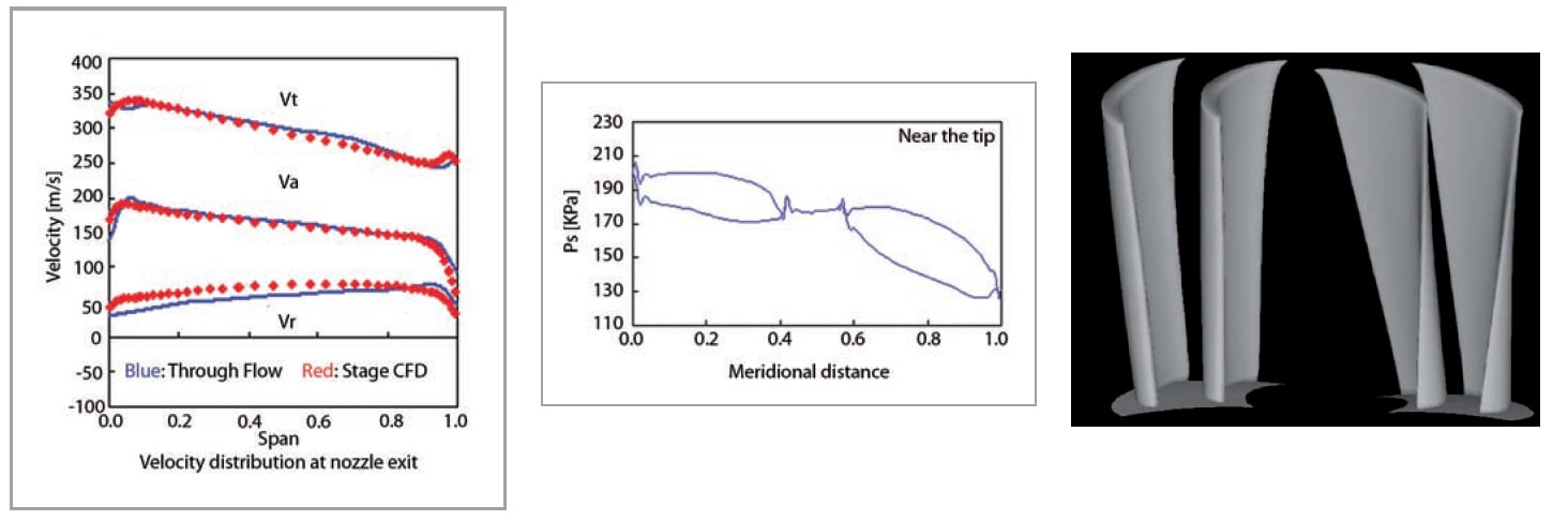 Design of a 3 Stage Axial Turbine
